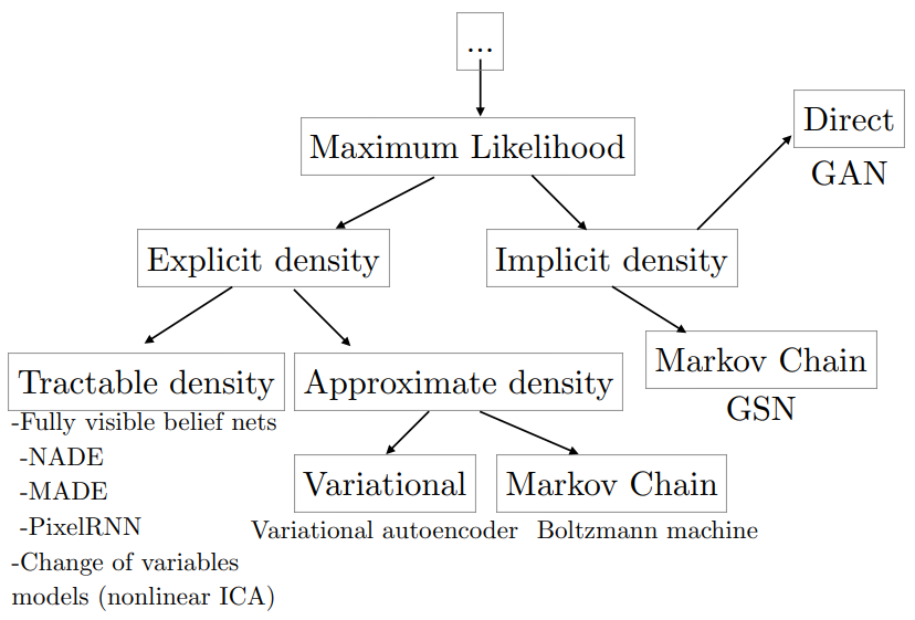 Flow-based Deep Generative Models